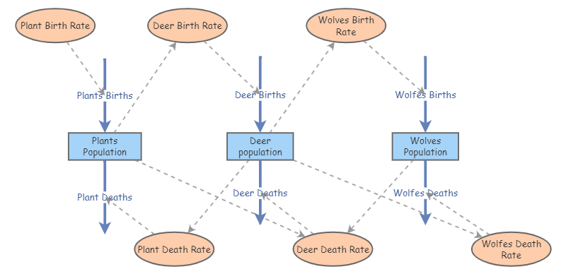 My first Insight | Insight Maker