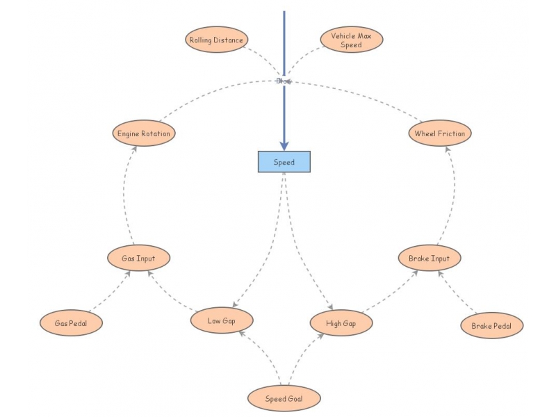 Car Motion Causal Loop | Insight Maker