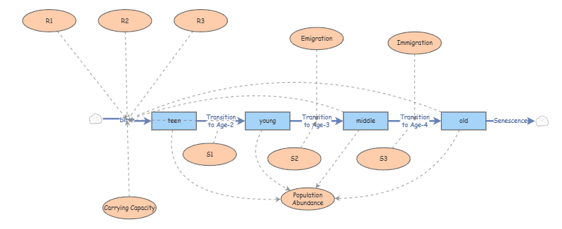 population dynamics. | Insight Maker