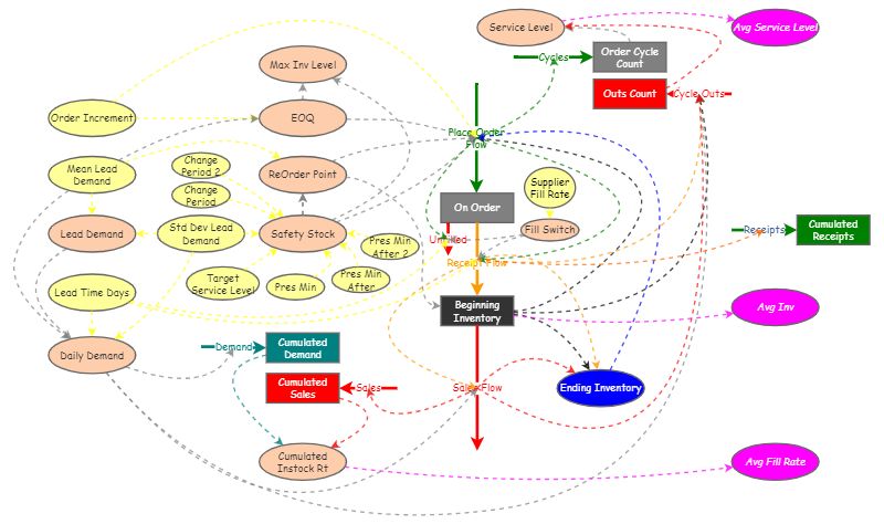 Clone of Inventory Simulation | Insight Maker
