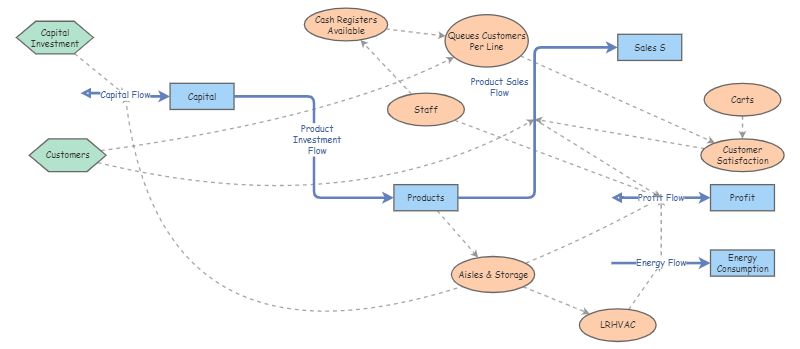 Clone of Grocery Store System - Stock & Flow Diagram | Insight Maker