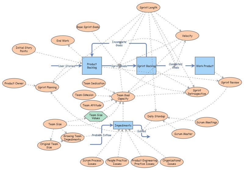 Clone of Scrum Framework | Insight Maker