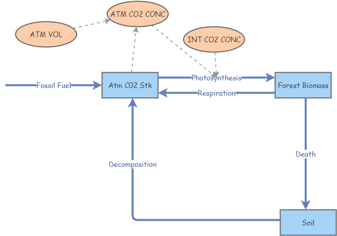 Forest Carbon Model | Insight Maker