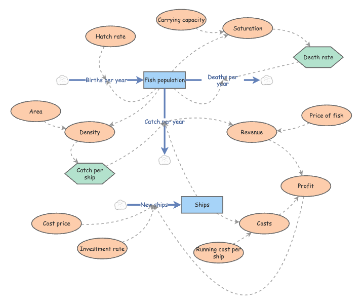 Exercise 3.4 - Thinking complexity - Daniel Sierra | Insight Maker