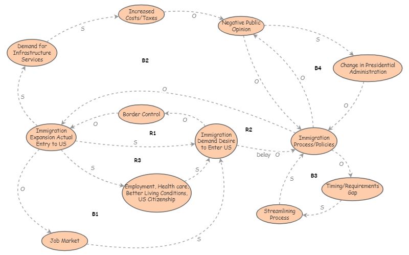 Causal Loop Diagram Exercise Part 2 | Insight Maker