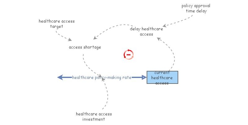 Healthcare Balancing Loop With Delay Structure Insight Maker