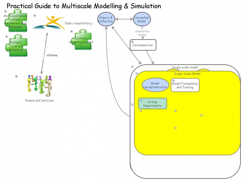 Clone of Multiscale modeling process | Insight Maker
