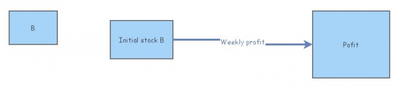 Assignement | Insight Maker