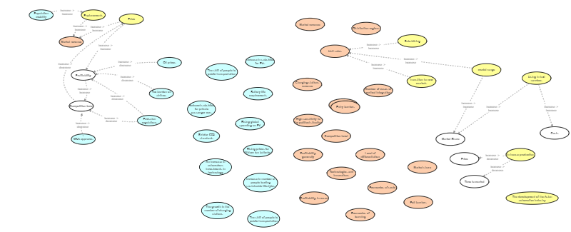 Clone of Concept map for Market revenue (example) | Insight Maker