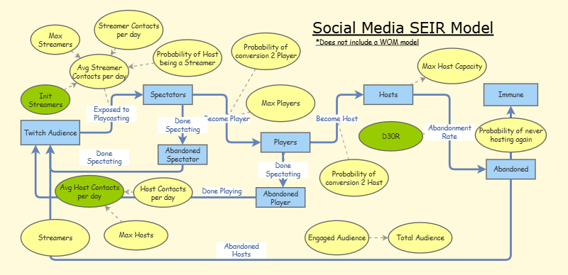 Streamer Social Media Virality | Insight Maker