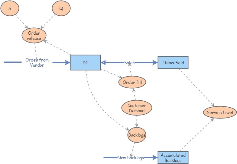 Model-3 | Insight Maker