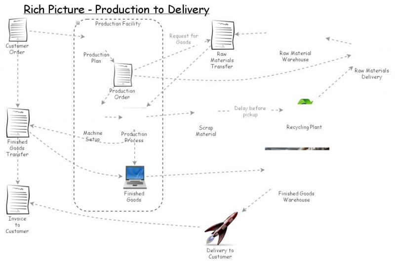 Clone of Rich Picture of Manufacturing Plant | Insight Maker
