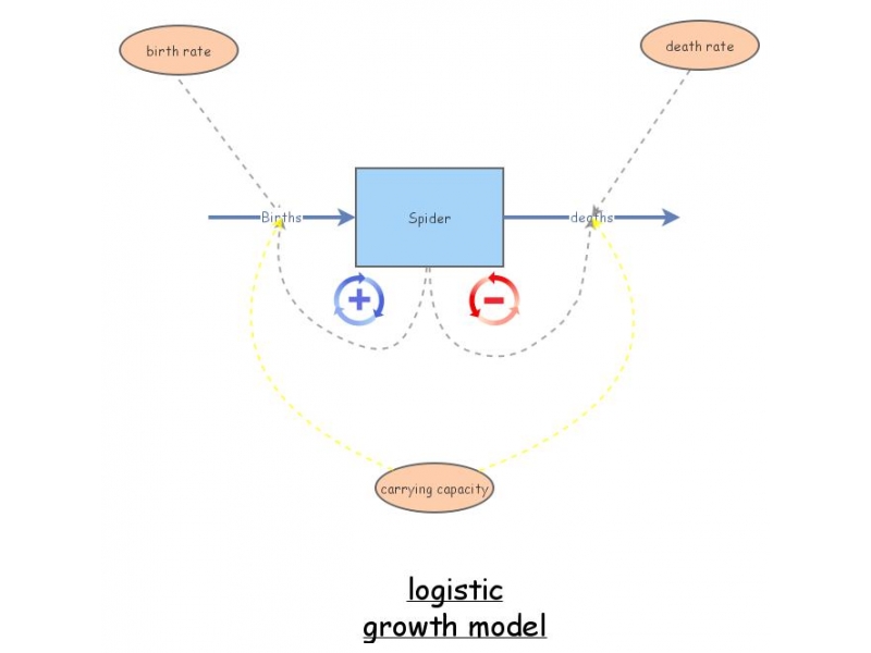 logistic growth model | Insight Maker
