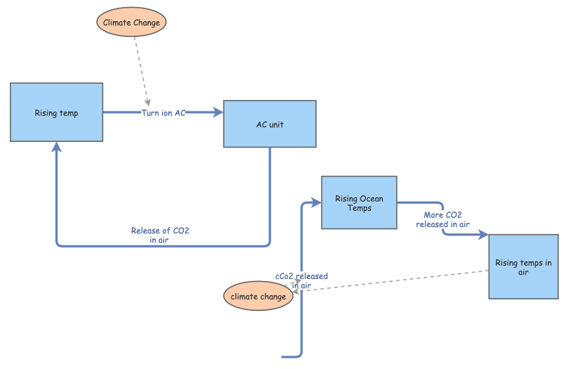 module 4 ac / ocean temp feedback loops | Insight Maker module 4 ac / ocean temp feedback loops | Insight Maker