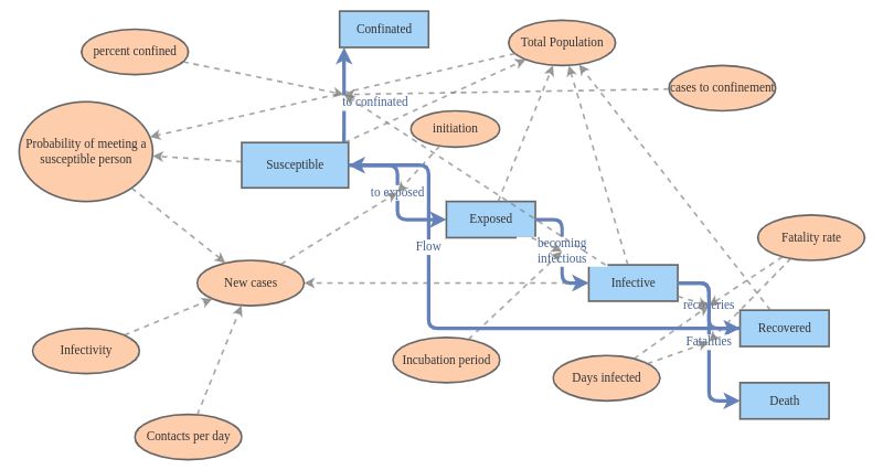 Clone of SEIRD 01: COVID-19 spread | Insight Maker