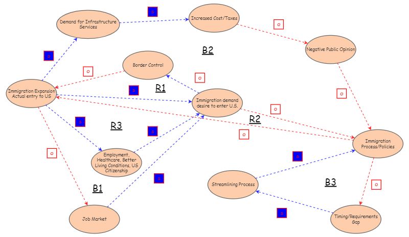 Causal Loop Diagram Exercise - Part 2 | Insight Maker