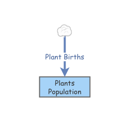 Plants | Insight Maker