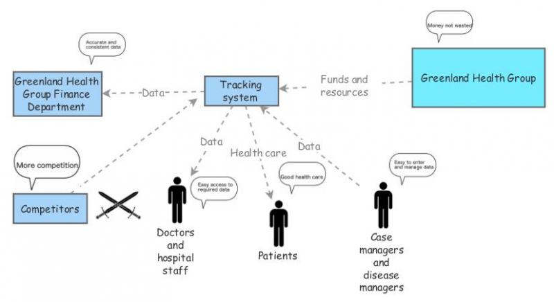 Rich picture Assessment 1 final | Insight Maker