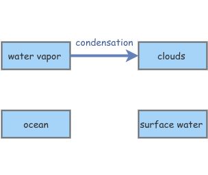 water cycle | Insight Maker