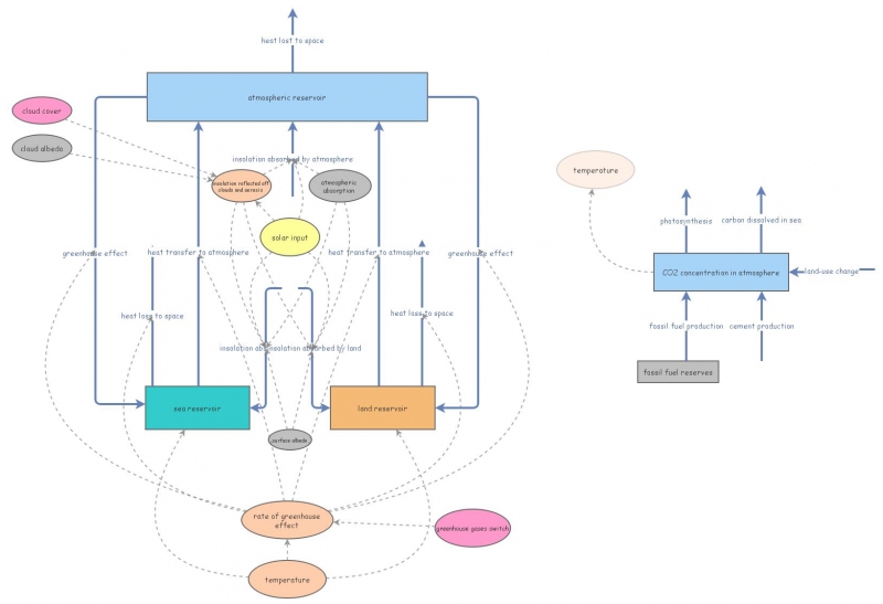 CIV173 Climate Model | Insight Maker