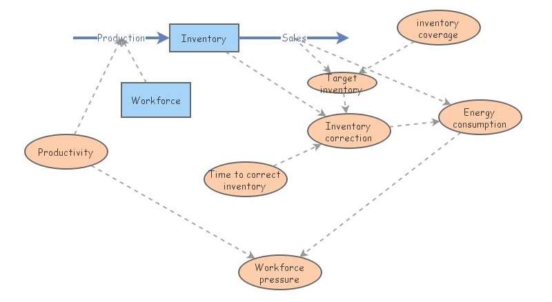Clone of Workforce, Inventory and Oscillation | Insight Maker