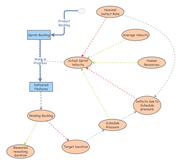 Project Schedule Simulation | Insight Maker