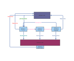 Carbon Stock and Flow Insight Maker | Insight Maker