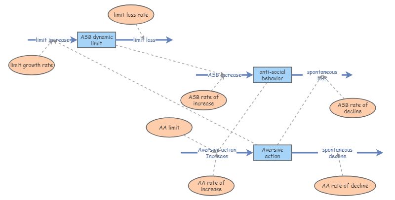 Antisocial behavior and aversive policy reactions | Insight Maker