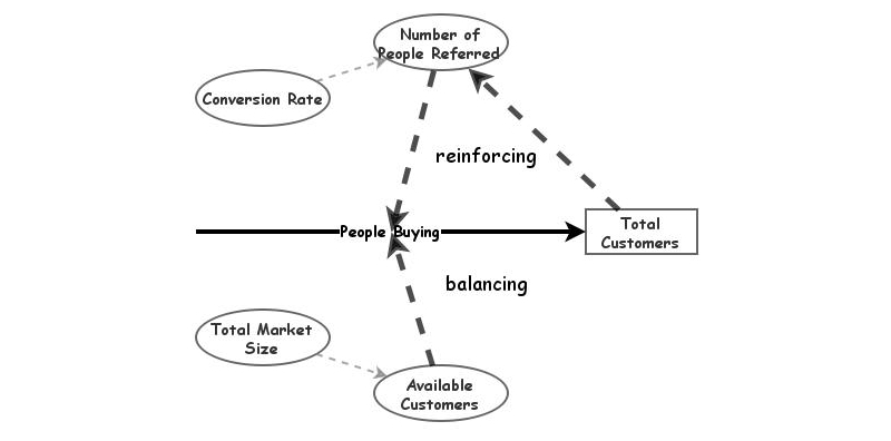 Simple Market Saturation Model | Insight Maker