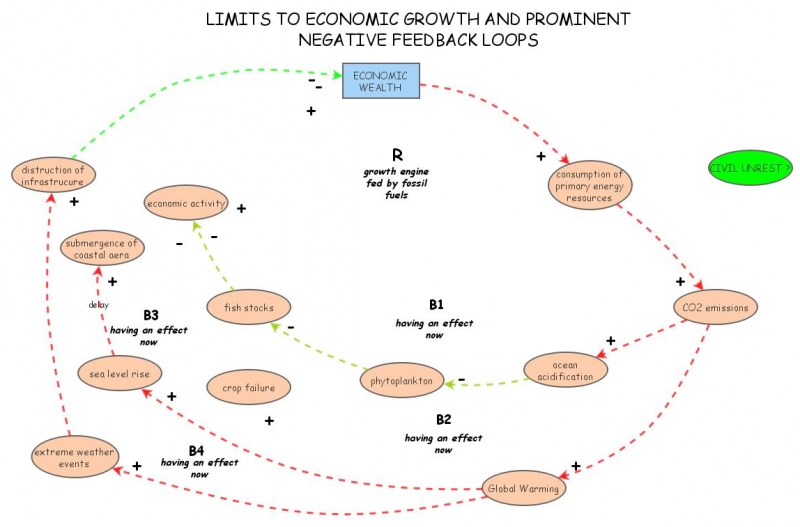 LIMITS TO ECONOMIC GROWTH AND PROMINENT NEGATIVE FEEDBACK LOOPS ...