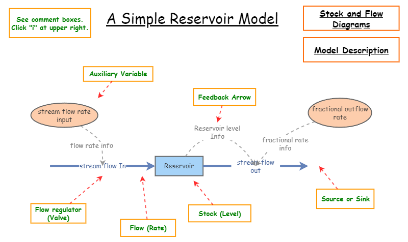 TUT: Insight Maker Sample | Insight Maker