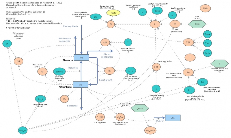 Grass NL daily | Insight Maker