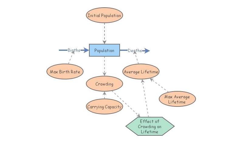 Carrying Capacity Model | Insight Maker