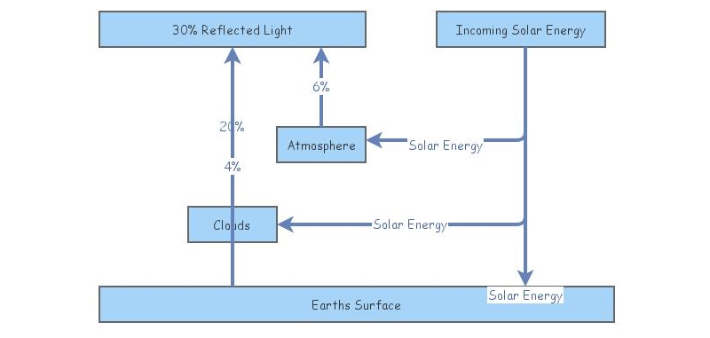 Albedo stuff | Insight Maker