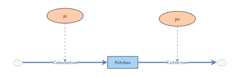 Lab 6 Metapopulation Island | Insight Maker