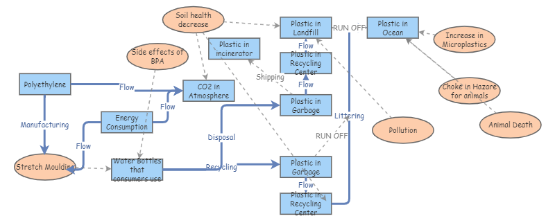 FLow of plastic | Insight Maker