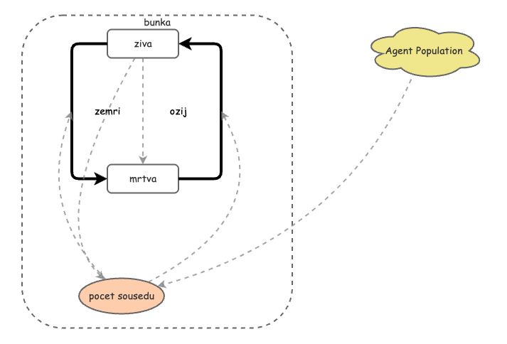 game of life | Insight Maker