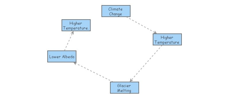 Positive feedback loop showing the affect melting glaciers have on ...
