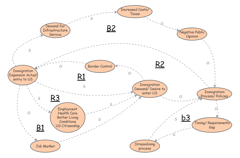 Exercise in causal loop | Insight Maker