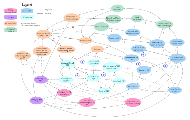 DBA - Transition to plant-based diet | Insight Maker