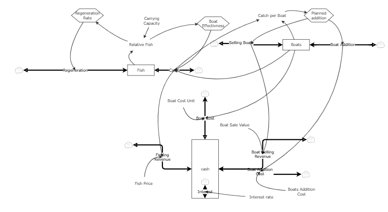 Fish -Mine_Equilibrium | Insight Maker
