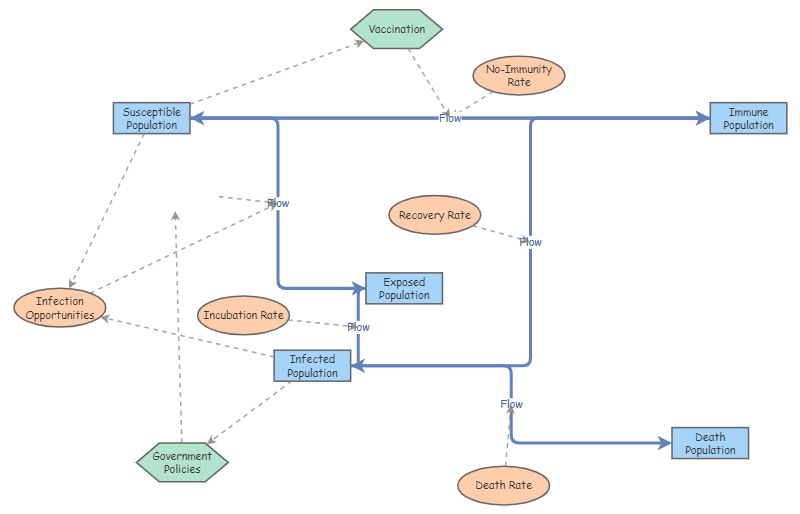 Activity 1 Exercise 5 (SEIID-v) | Insight Maker