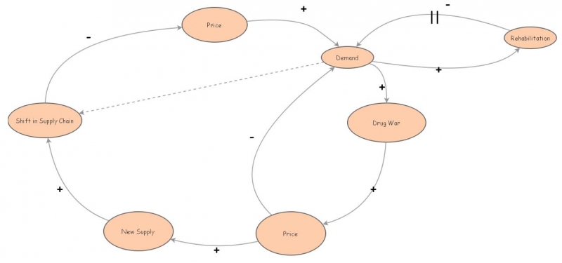 CAUSAL LOOP DIAGRAM REHABILITATION | Insight Maker