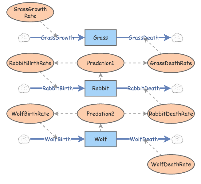 FoodChain | Insight Maker