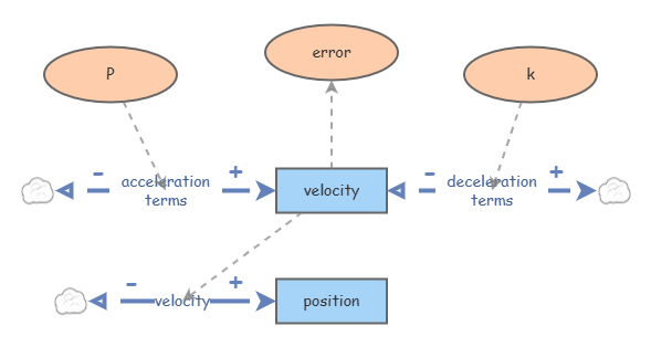 Clone of Sprint Model #1 for Insightmaker ODE text | Insight Maker