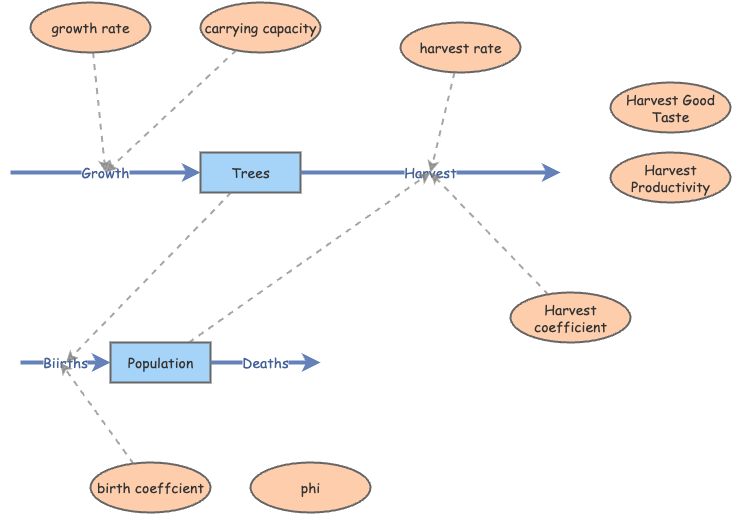 Easter Island | Insight Maker