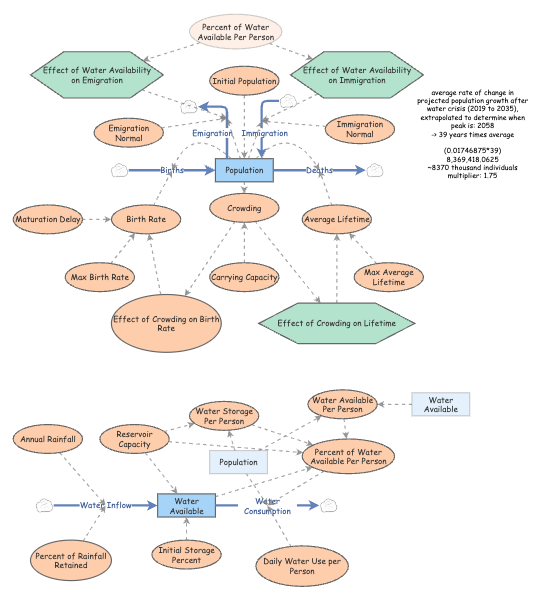 Cape Town Population/Water Dynamics | Insight Maker