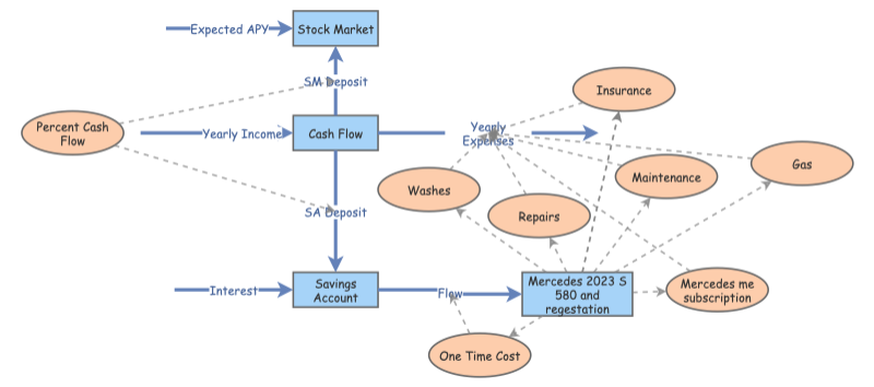 Florian Unit 3 project | Insight Maker