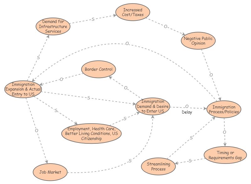 Causal Loop Ex Part 2 | Insight Maker