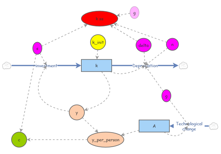 Solow Model with population and technological change | Insight Maker